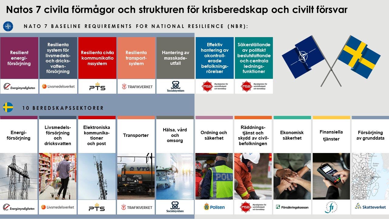 Sveriges civila beredskapsarbete i Nato